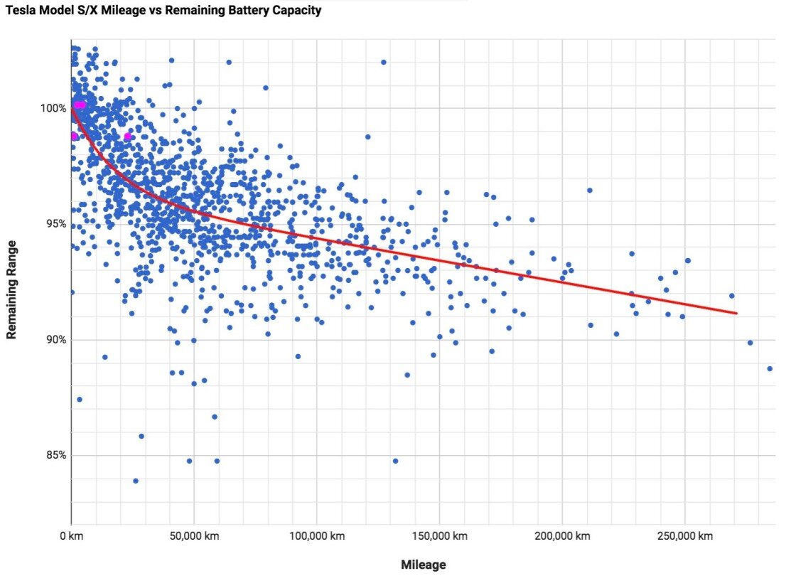 Electric Car Battery Degradation: Trends, Battery Life, Replacement ...